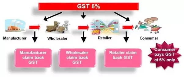 What is cascading effect of tax? - No Tax Stress What is cascading effect of tax? - No Tax Stress