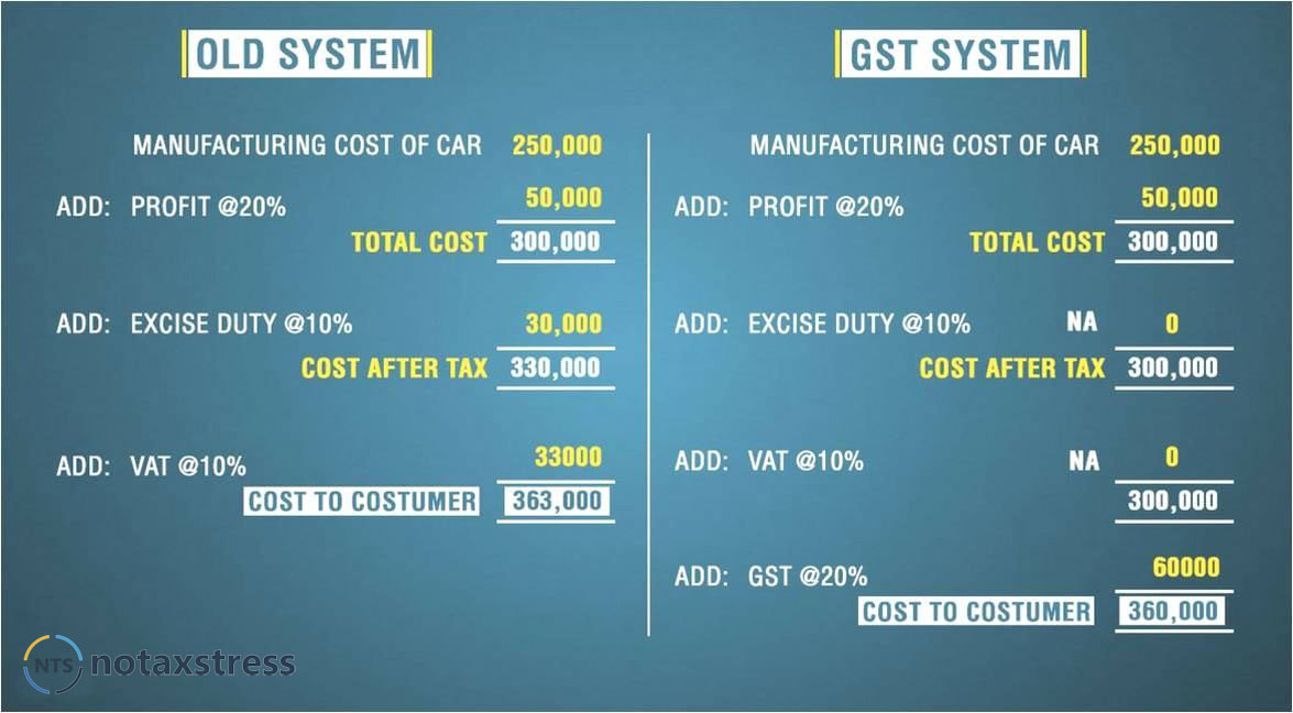 What is cascading effect of tax? - No Tax Stress What is cascading effect of tax? - No Tax Stress